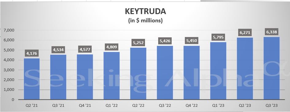 Merck in charts: Pharmaceutical sales up 10% Y/Y, led by KEYTRUDA and ...