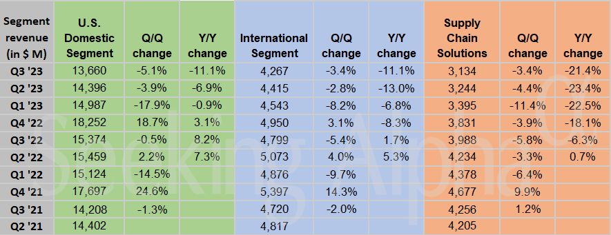 UPS in charts: Revenue continues to drop across all segments in Q3 ...