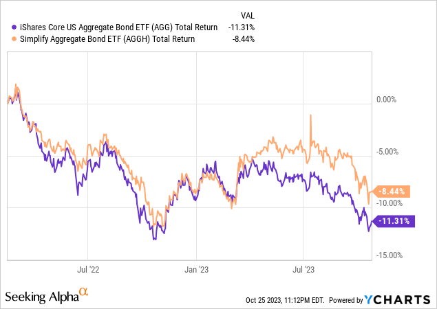 AGGH ETF: Complexity Is Paying Off For Now (NYSEARCA:AGGH) | Seeking Alpha