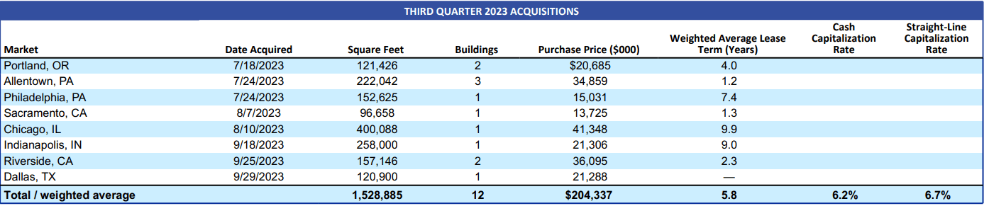 STAG: Top Tier Monthly Paying REIT Reinforced By Strong Earnings (NYSE ...