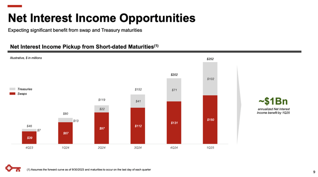 KeyCorp Stock: 8% Yield And A Path To 20% Annual Returns (NYSE:KEY ...