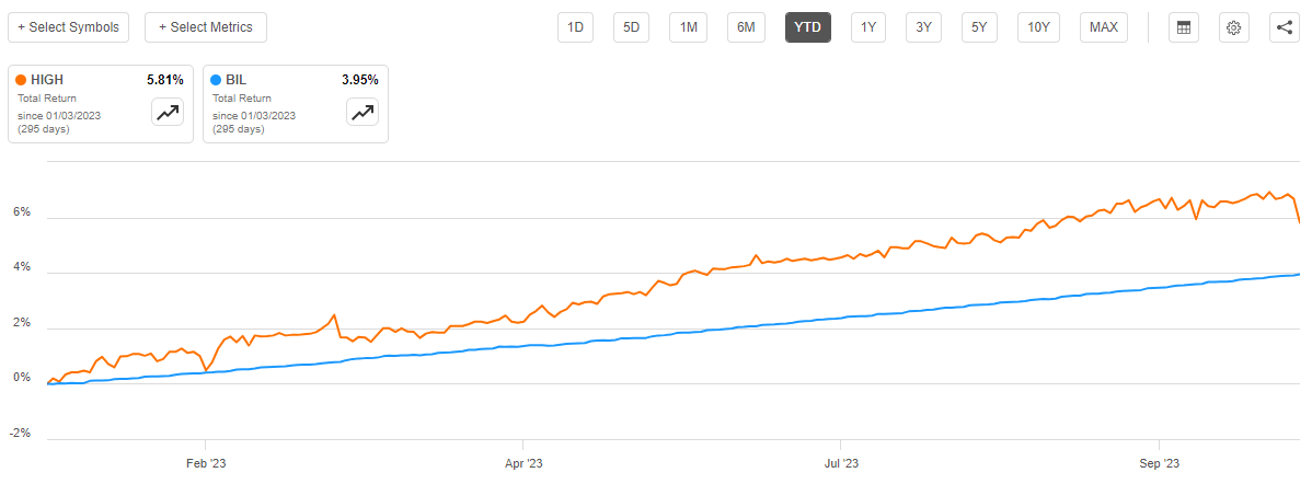 HIGH ETF: A Hedge Fund In Disguise, Has Not Impressed In 2023 (NYSEARCA ...