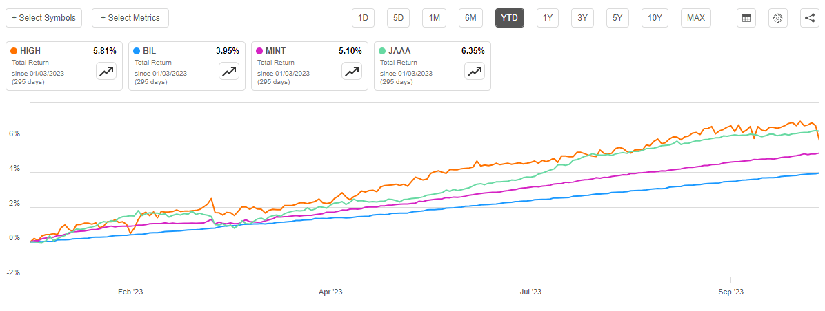 HIGH ETF: A Hedge Fund In Disguise, Has Not Impressed In 2023 (NYSEARCA ...