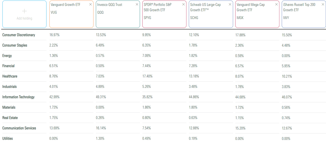 VUG: A Solid Large Cap Growth ETF, But Here's A Magnificent Alternative ...