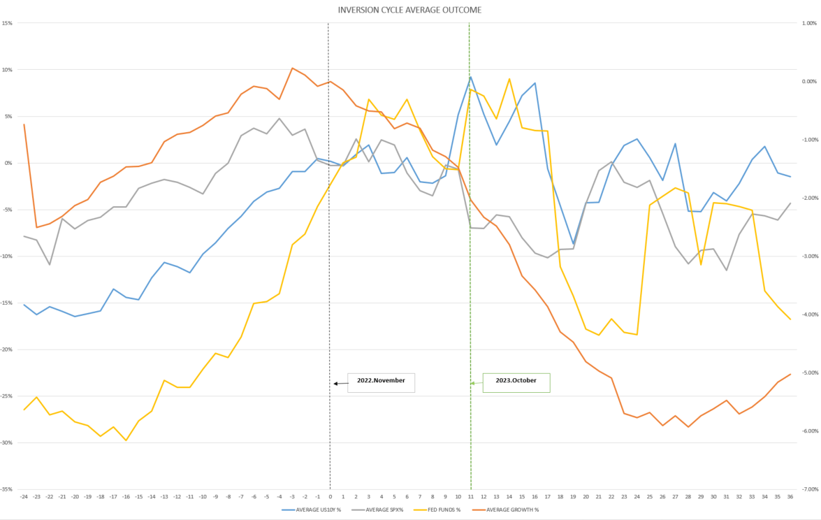Inversion Cycle Suggests Buy 10-Year Treasuries And Sell S&P 500 In Q1 ...