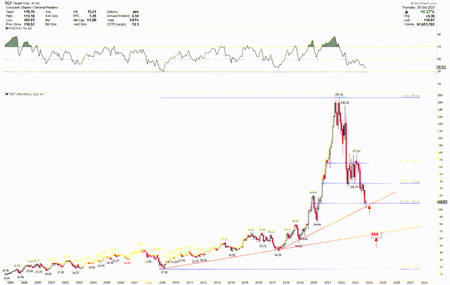 Target Corporation Maintains Technical Strength Amid Financial ...