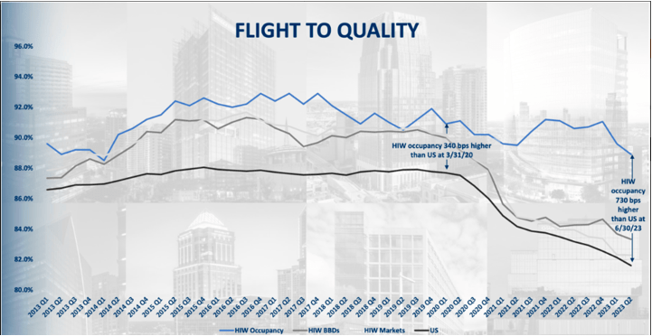 Highwoods Properties: Trading At An All-Time Low (NYSE:HIW) | Seeking Alpha