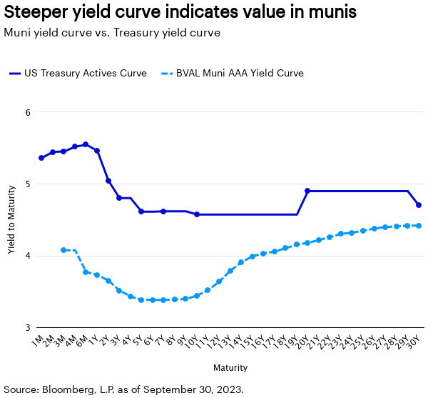 5 Reasons Why Municipal Bonds Are Compelling Now | Seeking Alpha