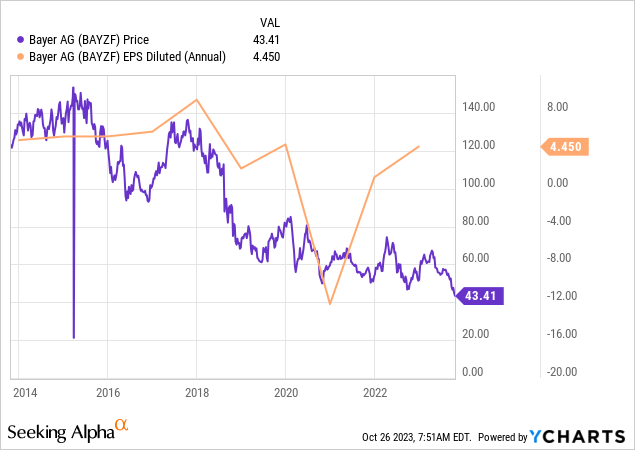 Bayer Stock: Good Value For Money (OTCMKTS:BAYRY) | Seeking Alpha