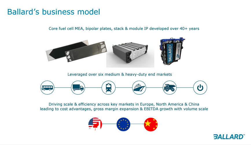 Ballard Power: Holding Onto Strategic Pivots And Green Energy Ambitions ...