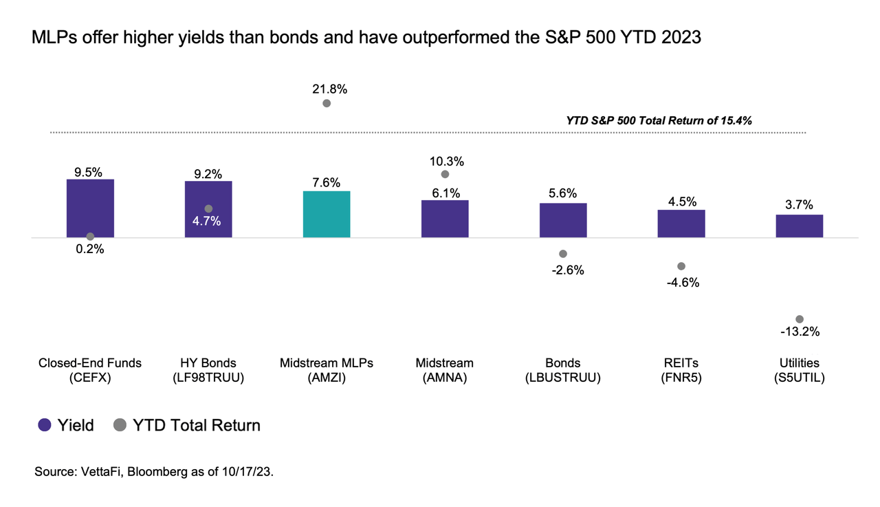 MLPs Stand Out As Rising Rates Challenge Income Plays | Seeking Alpha