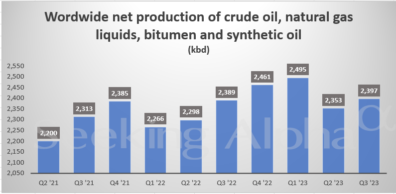 Exxon Mobil in charts: Oil and natural gas production rise Q/Q, while ...