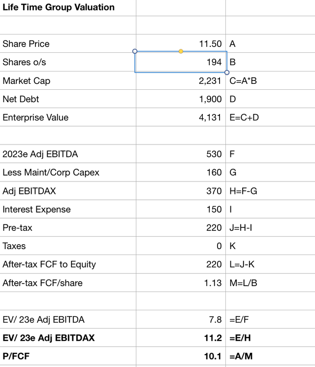 Life Time Group Holdings: Getting Interesting After The Plunge (NYSE ...