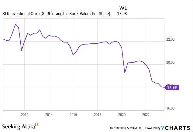 SLR Investment: The Glaring Vulnerability No One Talks About (NASDAQ ...