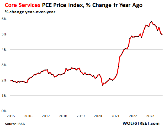 The Spike In PCE Inflation In 'Core Services,' Housing, And Non-Housing ...