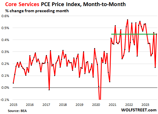 The Spike In PCE Inflation In 'Core Services,' Housing, And Non-Housing ...