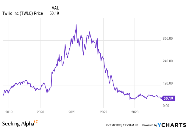 Twilio: Deep Value Tech Stock With 30% Net Cash And Expanding Margins ...