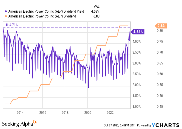Use This Bear Market As A Passive Income Accelerator | Seeking Alpha