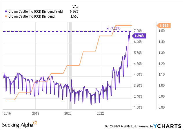Use This Bear Market As A Passive Income Accelerator | Seeking Alpha