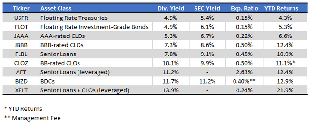 The Best Floating Rate Funds For Income Investors And Retirees ...