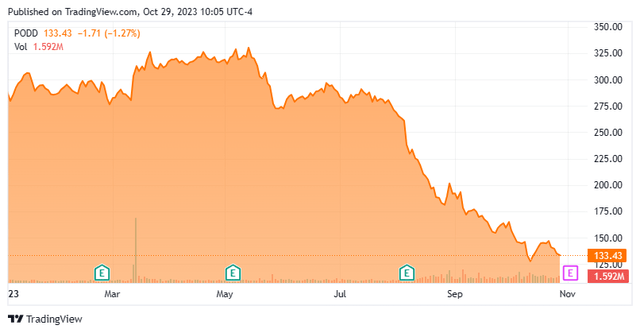 Insulet Corporation: Still No Bargain (NASDAQ:PODD) | Seeking Alpha