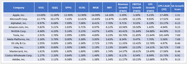 VUG: A Solid Large Cap Growth ETF, But Here's A Magnificent Alternative ...