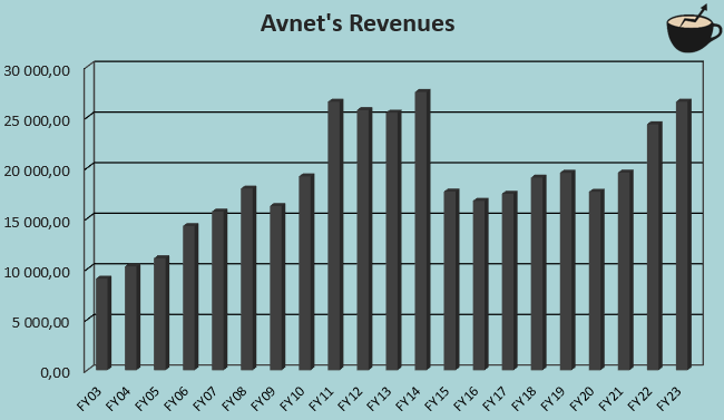 Avnet: Slight Undervaluation Ahead Of Challenging Quarters (NASDAQ:AVT ...