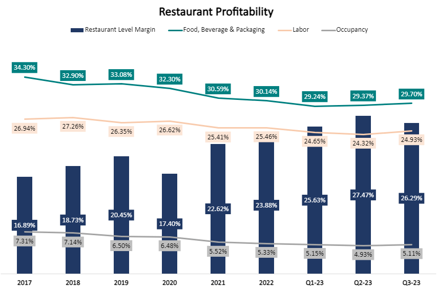 Chipotle Q3: Record High Per-Location Sales, It's Time To Buy (NYSE:CMG ...