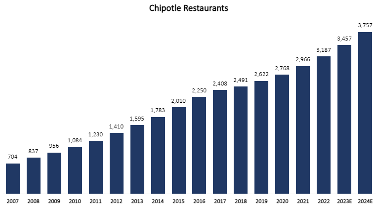Chipotle Q3: Record High Per-Location Sales, It's Time To Buy (NYSE:CMG ...