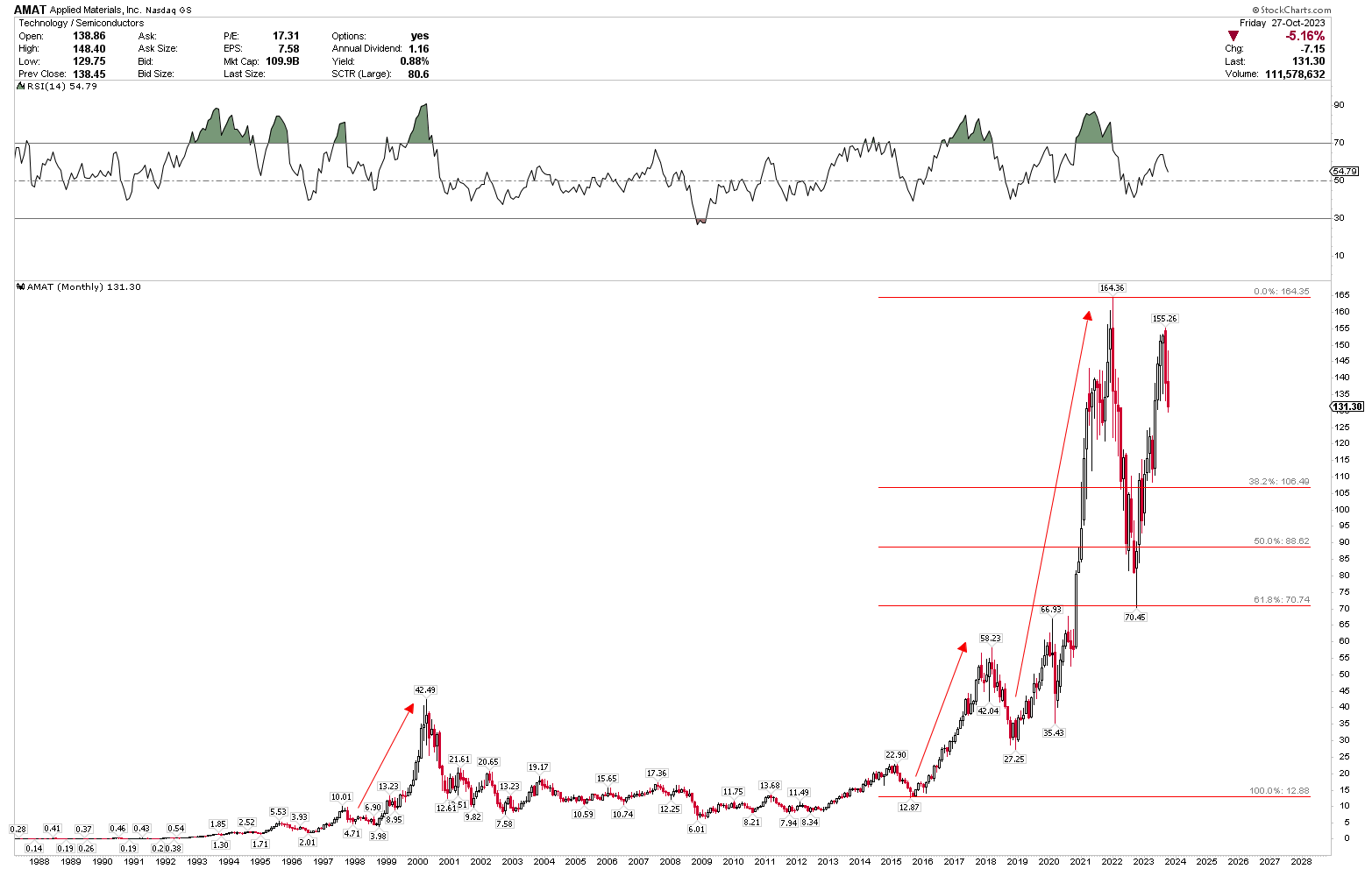 Applied Materials: A Buy Driven By Fundamental And Technical Strength (NASDAQ:AMAT) | Seeking Alpha