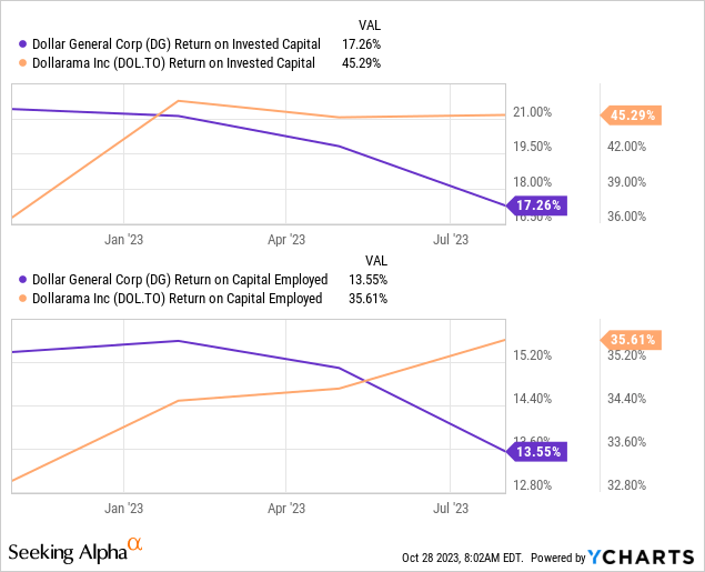 Dollar General Vs. Dollarama: Value Vs. Quality (NYSE:DG) | Seeking Alpha