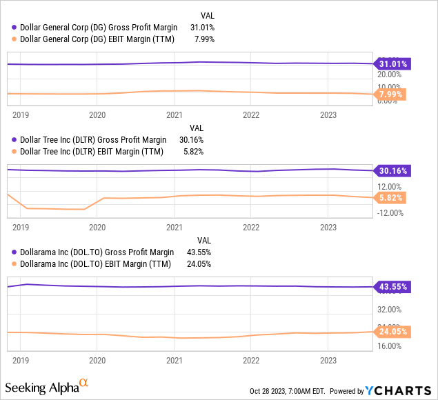 Dollar General Vs. Dollarama: Value Vs. Quality (NYSE:DG) | Seeking Alpha