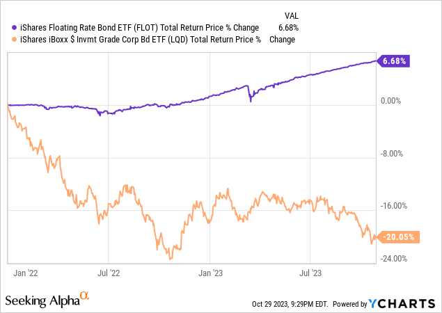 The Best Floating Rate Funds For Income Investors And Retirees ...