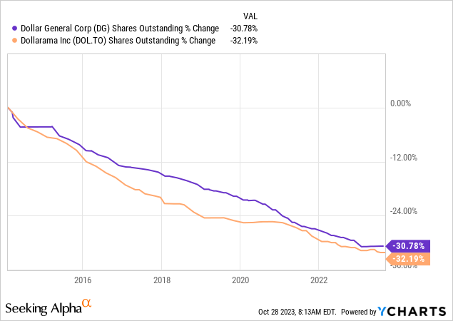 Dollar General Vs. Dollarama: Value Vs. Quality (NYSE:DG) | Seeking Alpha