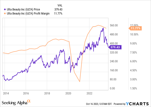Ulta Beauty Stock: Time To Re-Accelerate (NASDAQ:ULTA) | Seeking Alpha