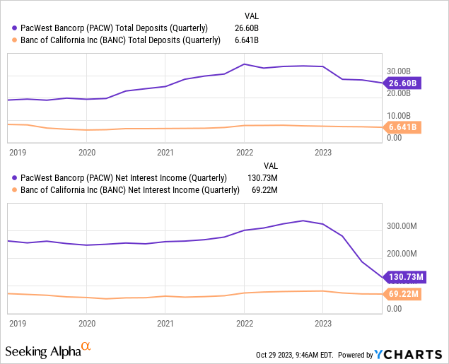 PacWest (PACW): No Clear Path To Profitability As NIM Plummets Without ...