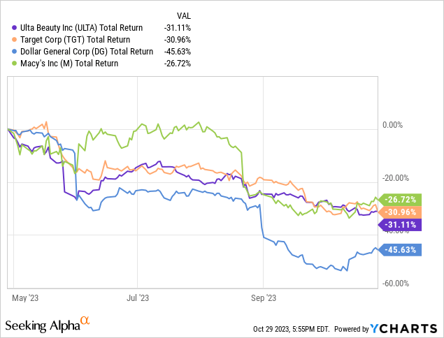 Ulta Beauty Stock: Time To Re-Accelerate (NASDAQ:ULTA) | Seeking Alpha
