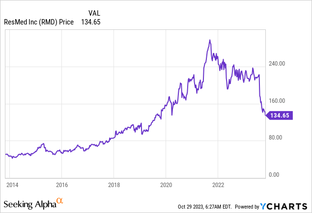 ResMed Stock: Down 60% With Tremendous Long-Term Potential (NYSE:RMD) | Seeking Alpha