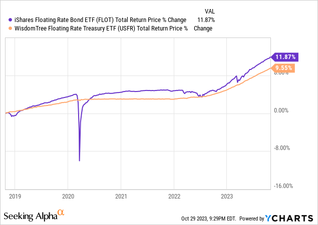 The Best Floating Rate Funds For Income Investors And Retirees ...