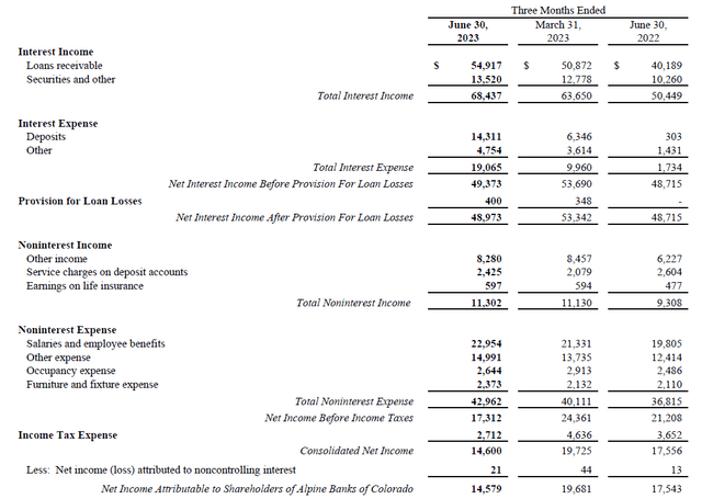 Alpine Banks of Colorado: A Robust Performance (OTCMKTS:ALPIB ...