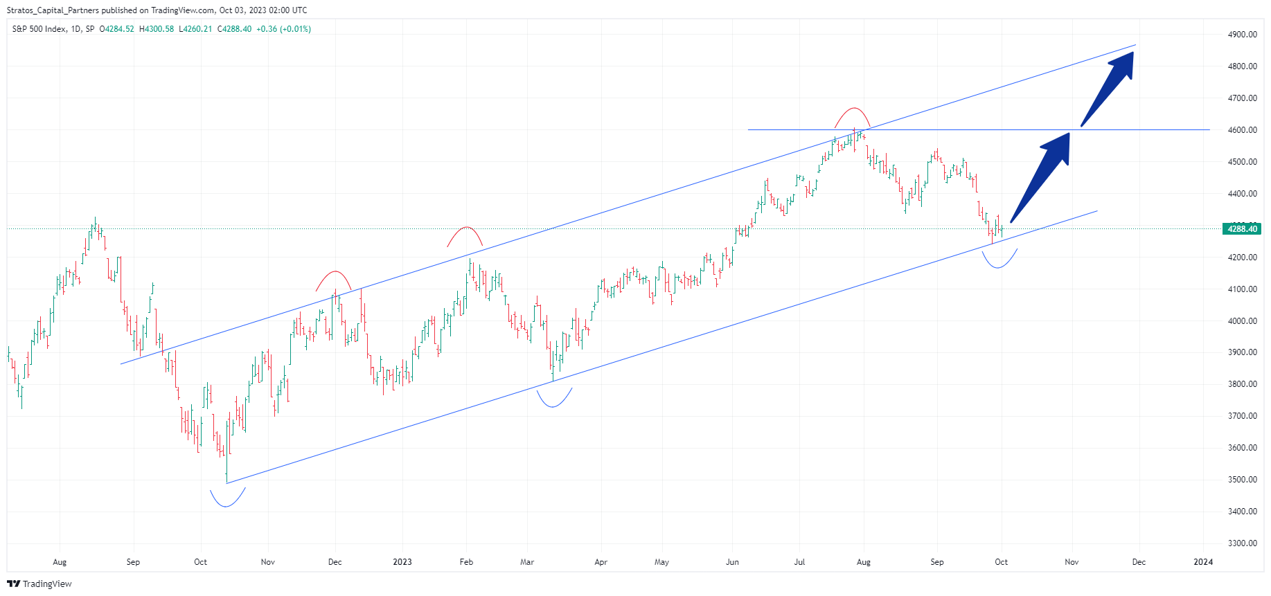 S&P 500: Mild Pullback Sets Stage For Strong Finish To 2023 (Technical Analysis) (SP500 ...