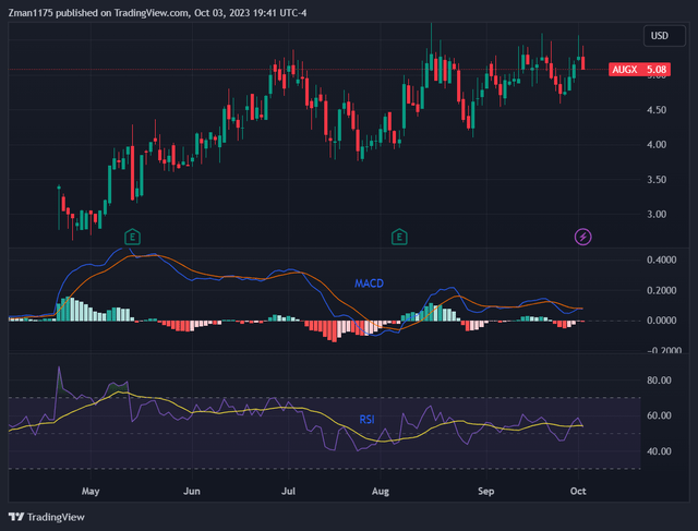 Augmedix Stock: Using AI To Make Healthcare More Efficient (NASDAQ:AUGX ...