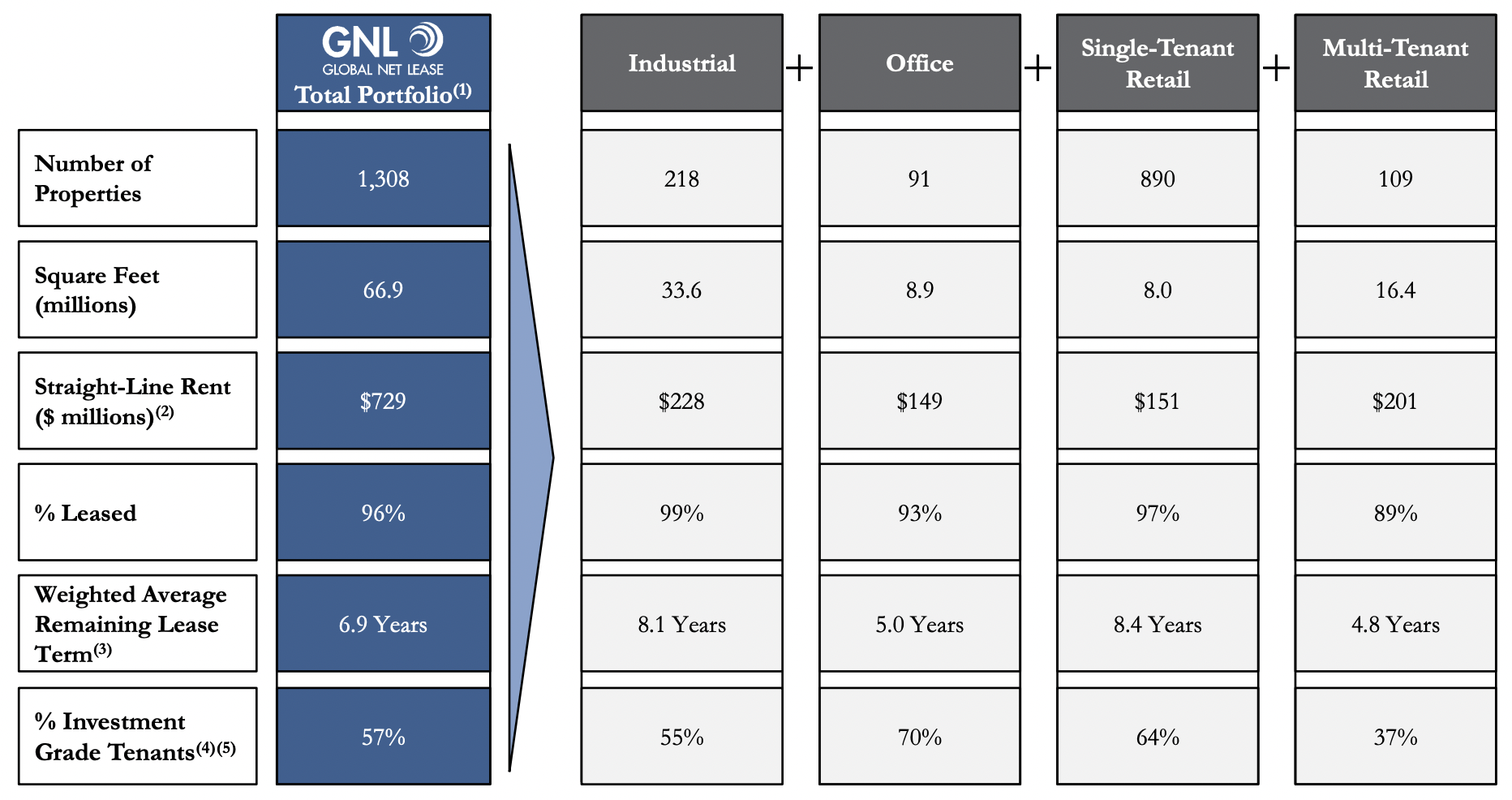 Global Net Lease: A More Diversified 15.6% Common Equity Dividend (NYSE ...