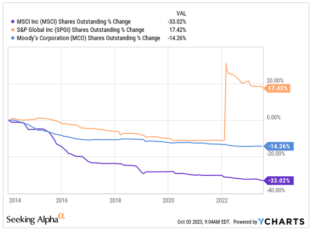 MSCI: Better Buy Than Moody's And S&P Global (NYSE:MSCI) | Seeking Alpha