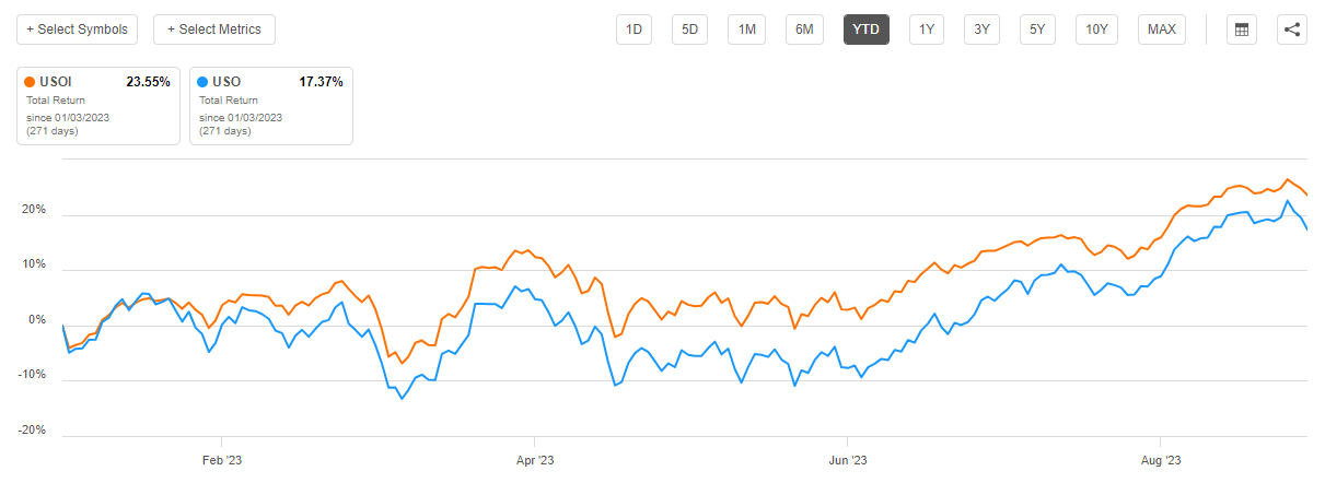 USOI: Covered Call Oil Fund, 24% Yield (NASDAQ:USOI) | Seeking Alpha