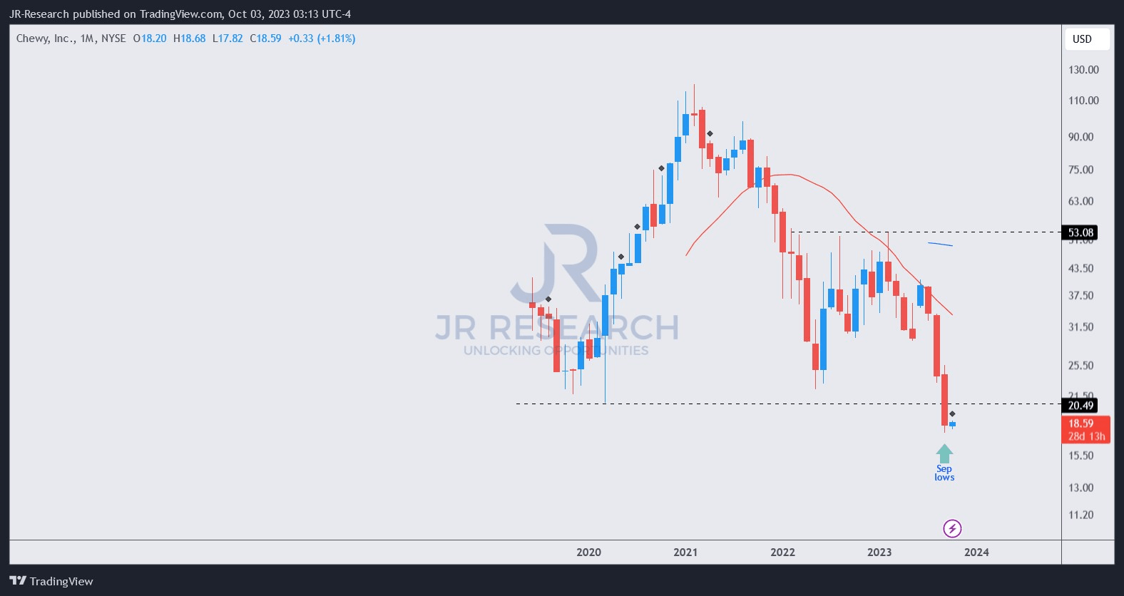 Chewy: Better To Avoid Catching The Falling Knife Now (NYSE:CHWY ...