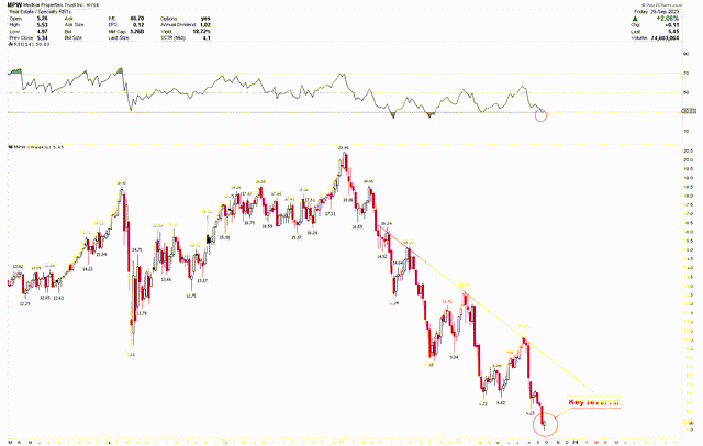 Medical Properties Trust Nears Solid Technical Ground | Seeking Alpha