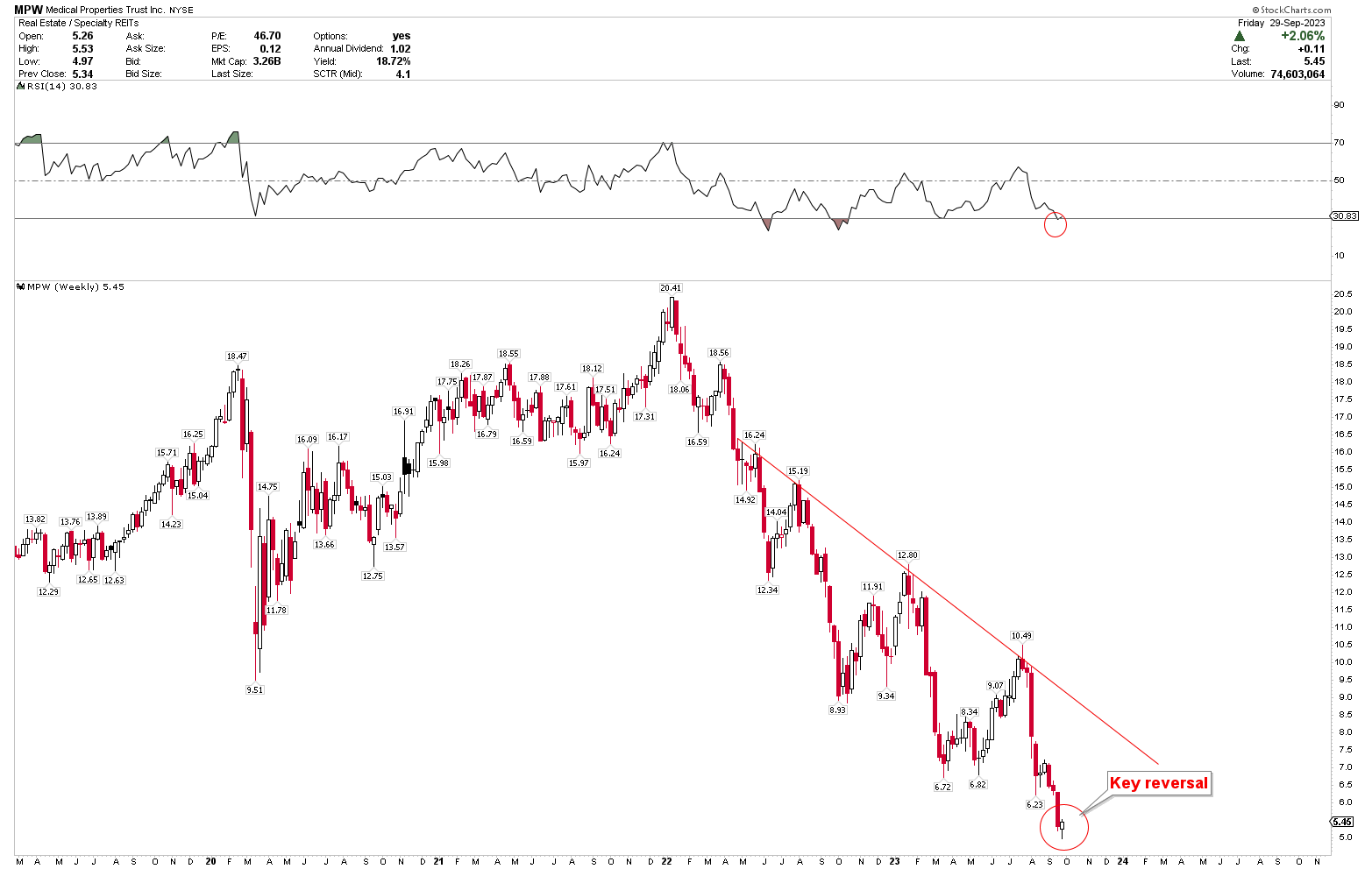 Medical Properties Trust Nears Solid Technical Ground | Seeking Alpha