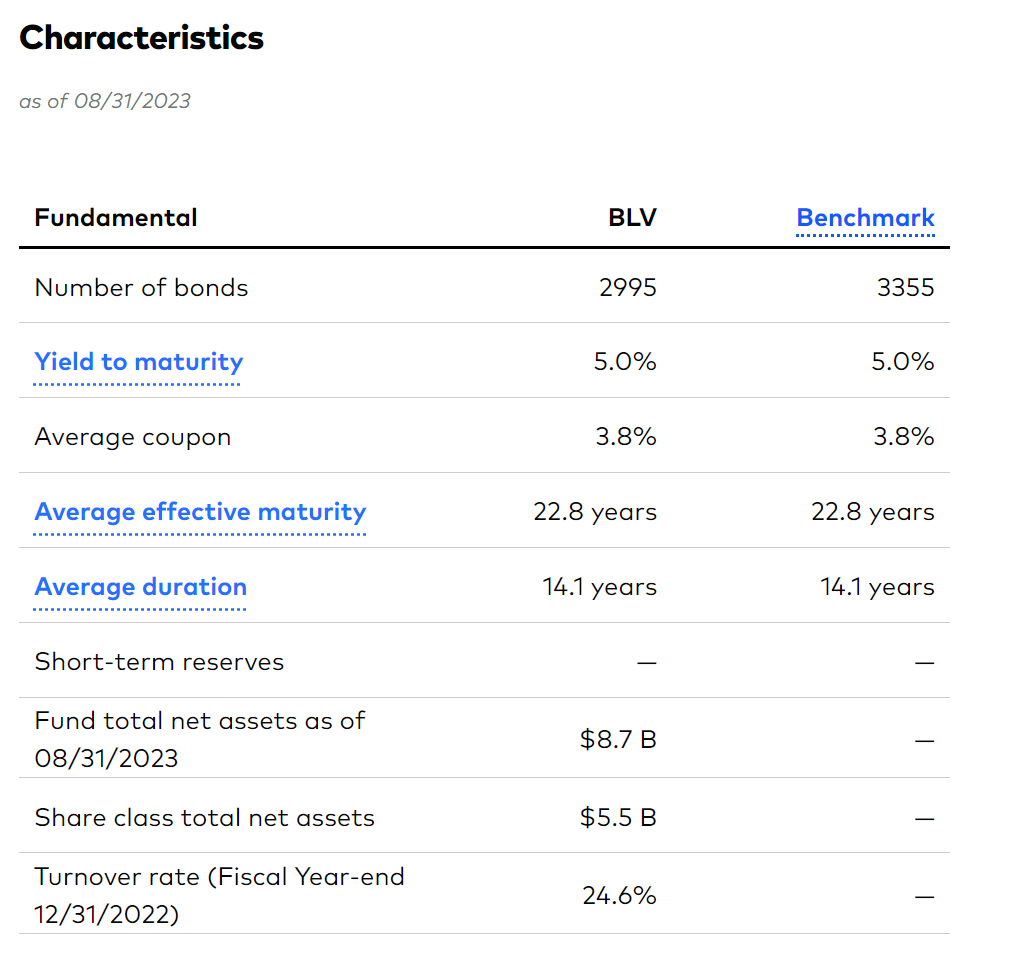 BLV ETF: Is It Time To Lock In High Yields? (NYSEARCA:BLV) | Seeking Alpha