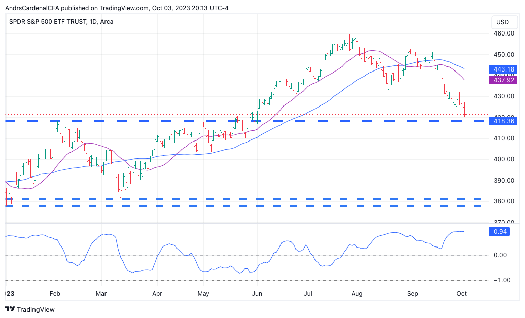 Bond Market Collapse Drives Stocks To Oversold Levels: What Now? | The ...